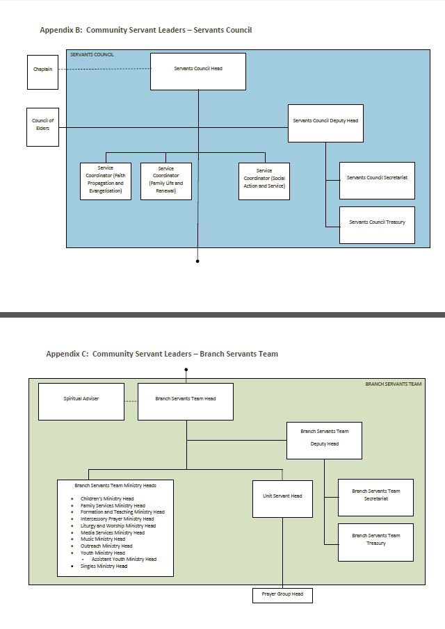 Youth Ministry Organizational Chart Church ORG Chart For PowerPoint